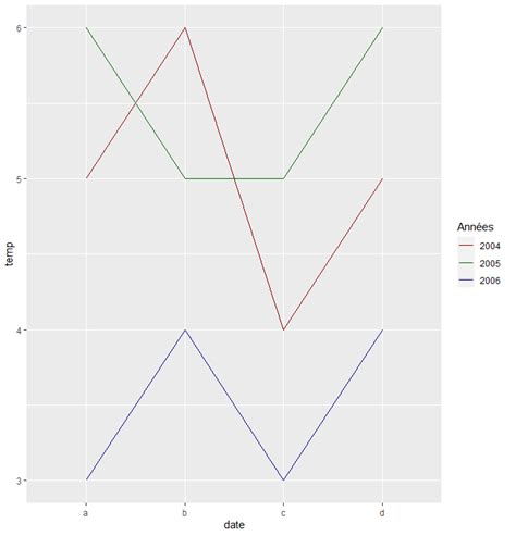 R Ggplot Line Effects Cancelled By Another Line Stack Overflow