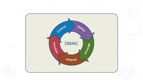 The Dmaic Framework Define Measure Analyze Improve Control