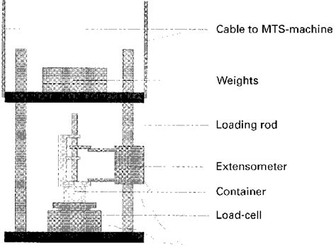 diagram of the creep test loading apparatus download scientific diagram