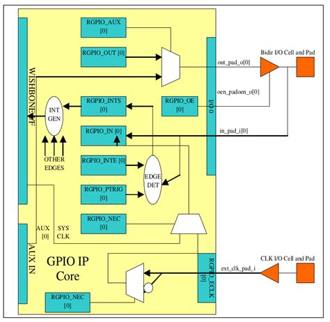 GPIO IP Core Micro Benchmark For FPGA 0 0 335 Documentation