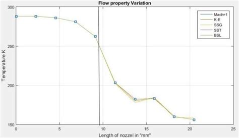 Contour Plot Of Temperature Distribution Across The Length Of Cd Nozzle