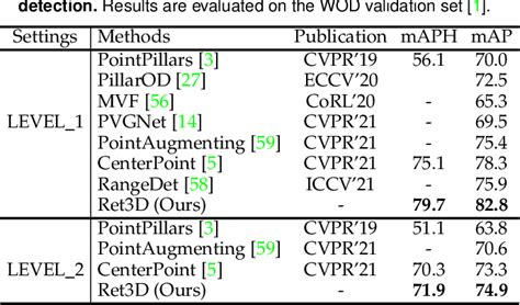 Ret3d Rethinking Object Relations For Efficient 3d Object Detection In Driving Scenes