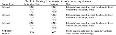 table 4 from design and implement wsn iot smart parking management system using microcontroller