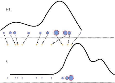 Figure 1 From Particle Filter And Its Variants For Degradation State