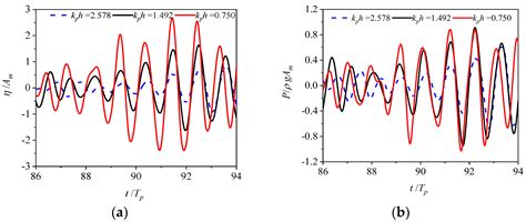 Hydrodynamic Investigation On A Land Fixed Owc Wave Energy Device Under Irregular Waves