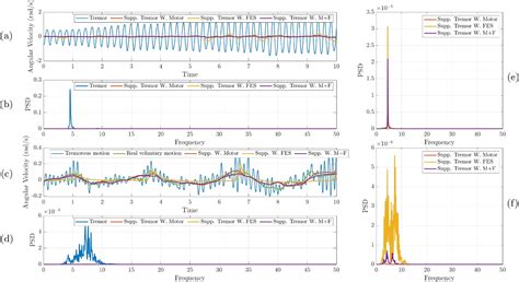 Figure 2 From Multimodal Tremor Suppression Of The Wrist Using Fes And