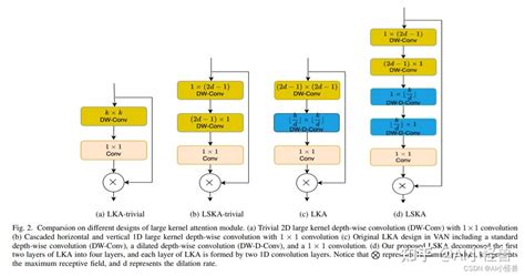 Yolov8改进：大型分离卷积注意力模块（ Large Separable Kernel Attention），实现暴力涨点同时显著减少计算复杂性和内存 20238月最新发表 知乎