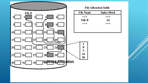 disk allocation methods pdf