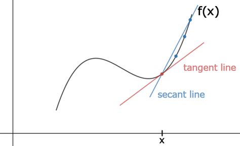 Derivative As A Function F Expii