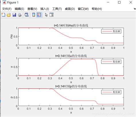Matlab 流体sod激波管问题l W格式、roe格式、van Leer格式（迎风格式）、5阶weno格式计算其数值解vanleer格式