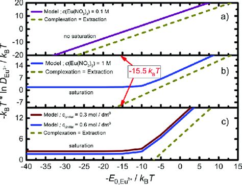 Negative Value Of Natural Logarithm Of The Distribution Coefficient −ln