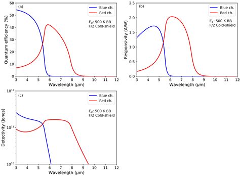 Independently Accessible Dual Band Barrier Infrared Detector Using Type Ii Superlattices