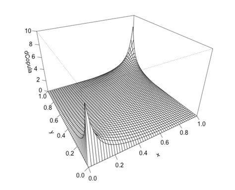 The Probability Density Function For Fitted T Copula Download