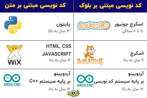 بهترین زبان های برنامه نویسی برای کودکان و نوجوانان در 2023