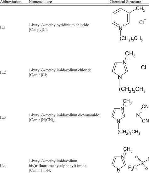 Ionic Liquid Chemical Structures Download Table