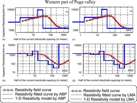 Real Field A C Ves Curves And Resistivity Models Predicted By Abp And