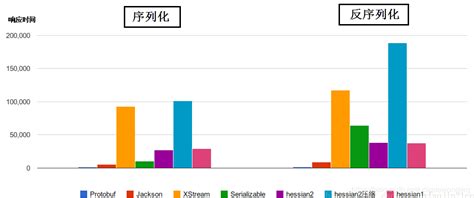 protobuffer的前世今生三序列化和反序列化性能比较 腾讯云开发者社区 腾讯云