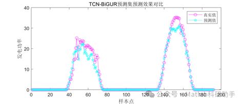 【多变量输入超前多步预测】基于bigru的光伏功率预测研究附matlab代码 csdn博客