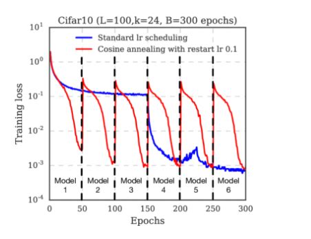 Cosine Learning Rate Decay Vision PyTorch Forums