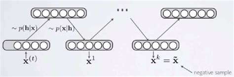 Gibbs Sampling For Training The Rbm Download Scientific Diagram