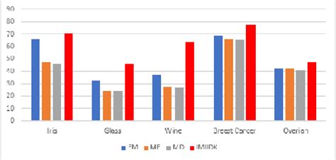 Figure 2 From Improved Methods Of Imputation For Clustering Semantic Scholar