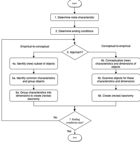 Taxonomy Development Design Science Research Methods