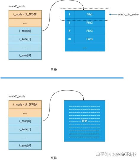 图解 linux内核 文件系统 linux 文件系统 内核文件 csdn博客