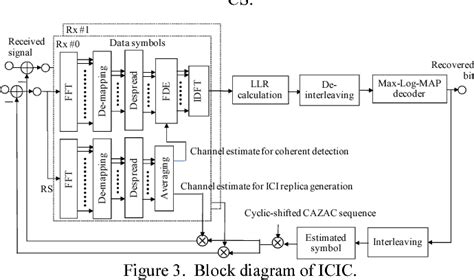 Figure 1 From Inter Code Interference Canceller For Control Signals
