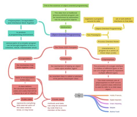 object oriented programming by coggle diagram