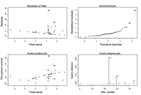 4 Diagnostic Plots For A Linear Regression Model Download Scientific