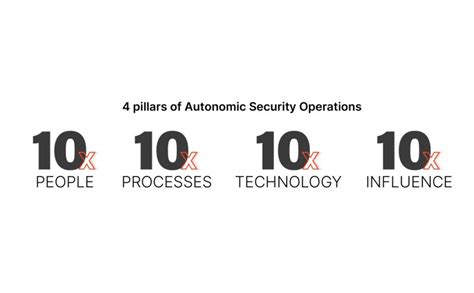 Justin Crotty On Linkedin Guide To Autonomic Security Operations Aso