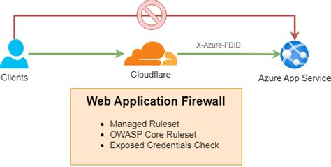 Azure App Service Security Waf Solutions And Configurations