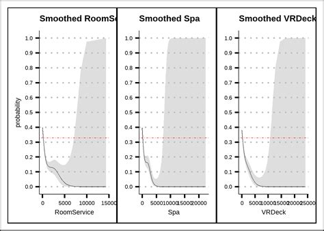 Chapter 5 Exploration Of Numerical Variables Spaceship Titanic A Comprehensive Guide