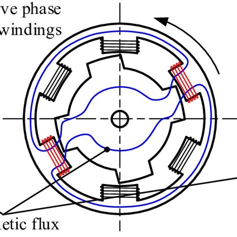 Rotation Of Srm Rotor Download Scientific Diagram