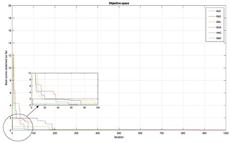 parameter estimation techniques for photovoltaic system modeling