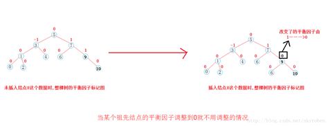 avl树（高度平衡的二叉搜索树）平衡因子的调节和旋转 avl可以不调整最小因子吗 csdn博客