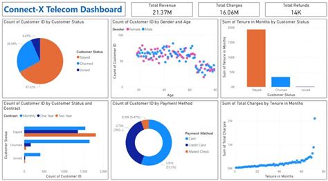 Siva Ganga Raju K On Linkedin Datavisualzation Dataanalytics Dataanalyst Powerbi