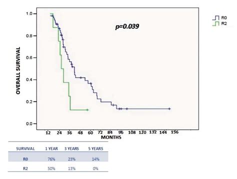 Comparative Overall Survival Between Patients With Hepatic And