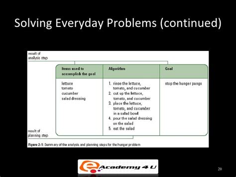 Introduction To Problem Solving In C