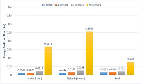 2 The Performance Results Using The First Day Dataset To Validate Svm