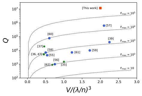 Comparison Of Experimentally Demonstrated Q And V Values Of Photonic Download Scientific