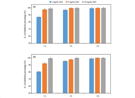 E Coli Inhibition Percentage By Zno With Different Amounts Of Zno In