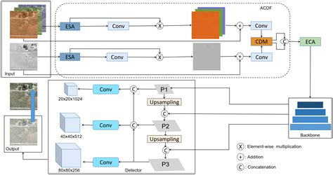 Acdf Yolo Attentive And Cross Differential Fusion Network For Multimodal Remote Sensing Object