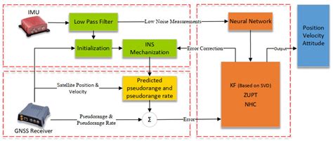 An Improved Kalman Filter Algorithm For Tightly Gnssins Integrated Navigation System