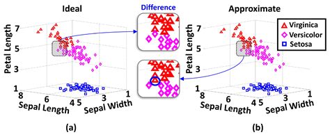 Energy Efficient Distance Computing Application To K Means Clustering