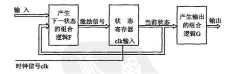 Verilog之状态机详细解释(一)状态机verilog Csdn博客 Verilog之状态机详细解释(一)状态机verilog Csdn博客