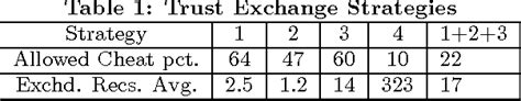 Table 1 From Simulation Of A Distributed Recommendation System For Pervasive Networks Semantic