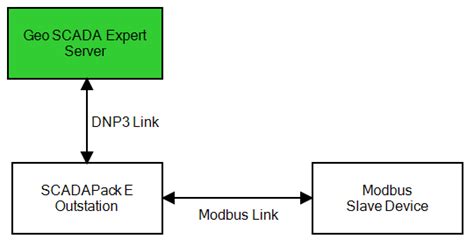 Dnp3 Scadapack Driver Guide Configuring A Dnp3 Scadapack E Modbus Slave Device