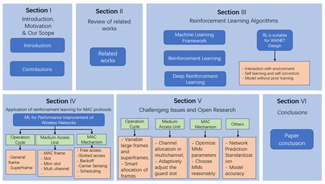 entropy free full text survey of reinforcement learning based mac