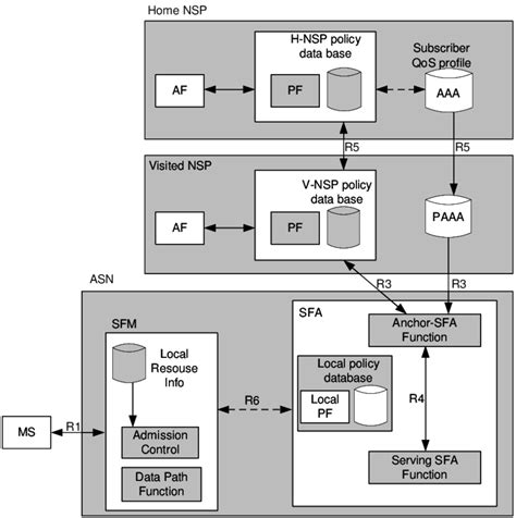 qos functional elements download scientific diagram